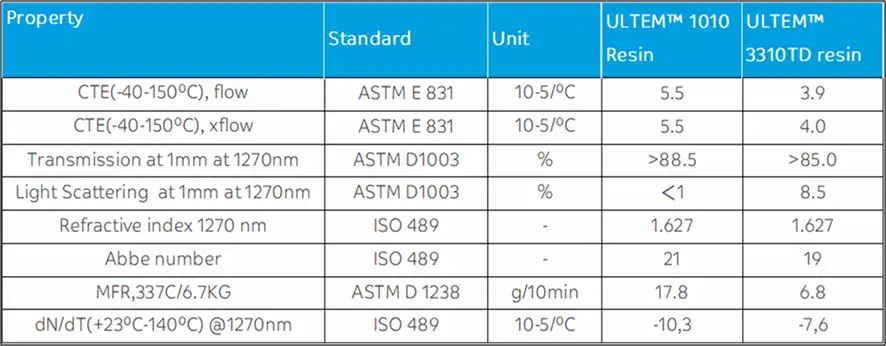SABIC、次世代光通信、及び5G 基地局向け リフローはんだ実装可能な樹脂など3材料を新たに市場に投入：PR