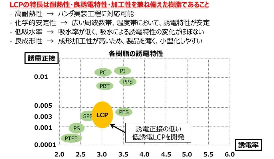 「スミカスーパーLCP」とは？――5G機器設計に欠かせない液晶ポリマー：PR