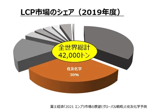 「スミカスーパーLCP」とは？――5G機器設計に欠かせない液晶ポリマー：PR