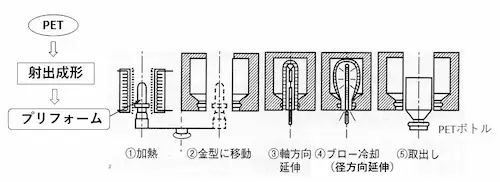 PET（ポリエチレンテレフタレート）とは？：PlaBase プラスチック事典