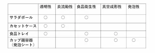 PS（ポリスチレン）とは？： PlaBase プラスチック事典