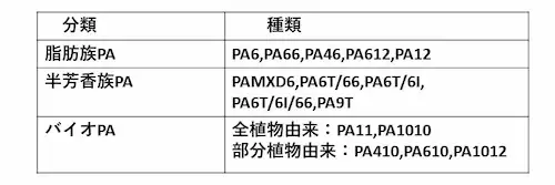 PA（ポリアミド）とは？：PlaBase プラスチック事典