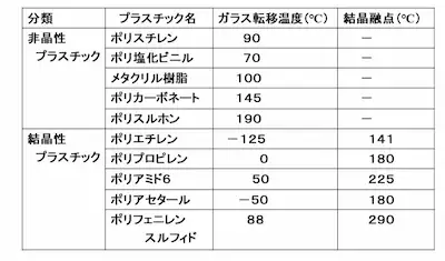 プラスチックの耐熱性（2）――温度と強度：プラスチック材料の基礎知識（22） 6159