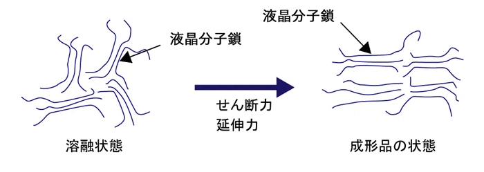 LCP（液晶ポリマー）とは：PlaBase プラスチック事典