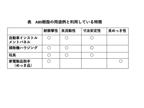 ABS樹脂とは：PlaBase プラスチック事典