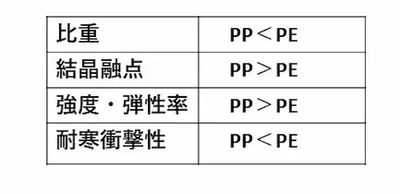 PP樹脂とは：PlaBase プラスチック事典