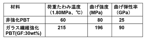 PBT樹脂とは：PlaBase プラスチック事典
