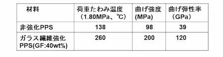 PPS樹脂とは：PlaBase プラスチック事典