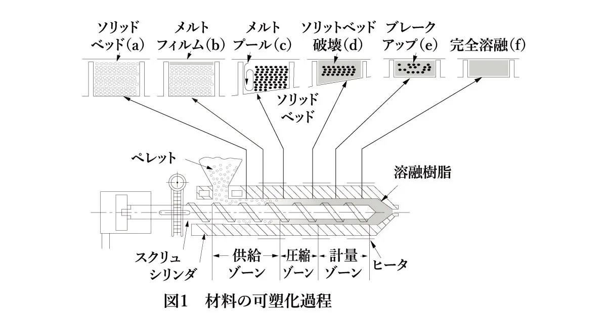 射出成形の実務～可塑化・計量工程の留意点は～