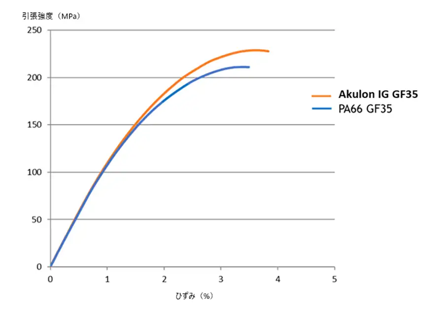 【供給不安定なPA66を代替するソリューション】 DSMのAkulon® IGに注目が集まる