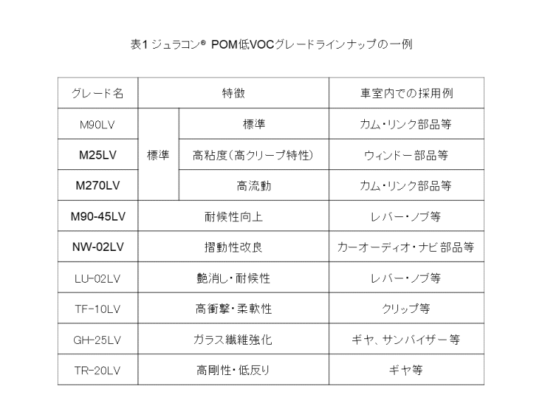 ジュラコン®POM 低VOC代表的なグレードのご紹介