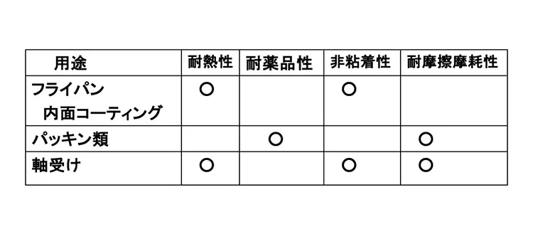 PTFE樹脂とは：PlaBase プラスチック事典
